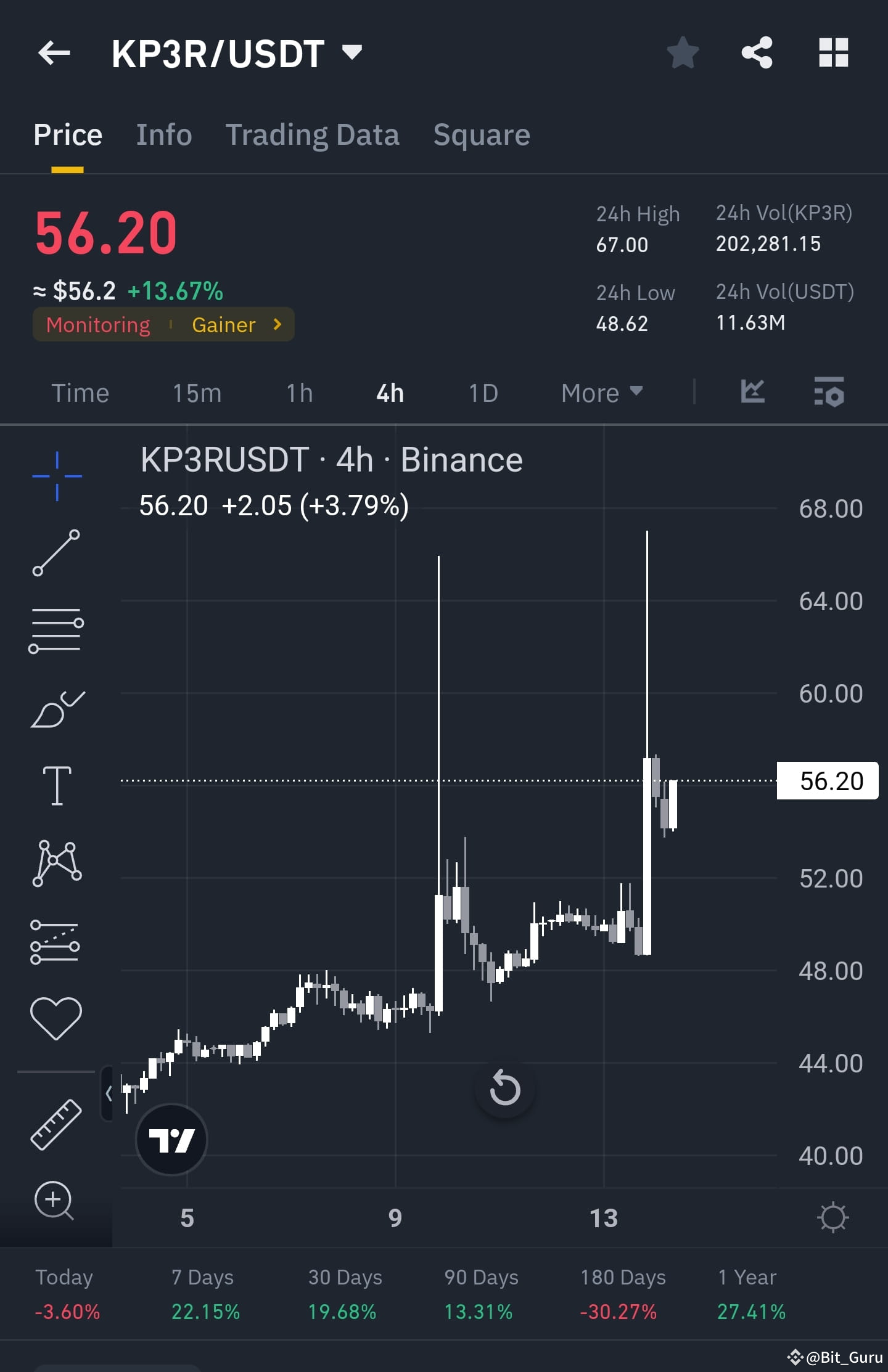 🚀 $KP3R /USDT ALERT – READY FOR THE NEXT BIG MOVE! 🚀 KP3R | Bit_Guru on Binance Square