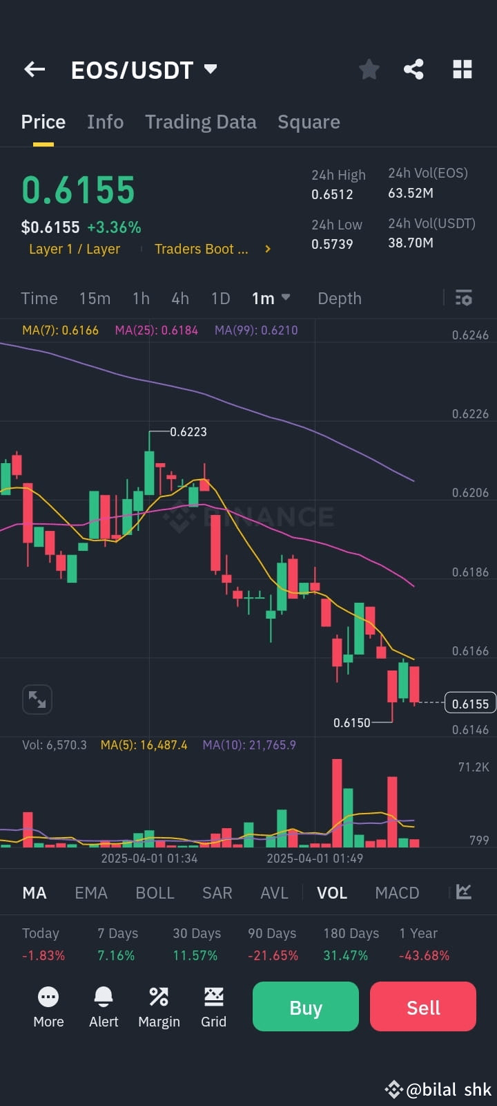 $EOS EOS coin's current price is around $0.6153, with a ma | bilal shk ...