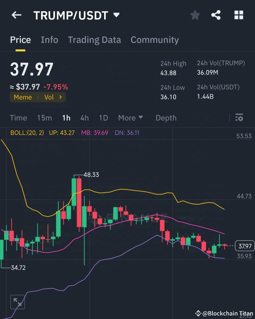 🚨 $TRUMP /USDT Price Drops to $37.97 – Potential for Recove | Blockchain Titan on Binance Square