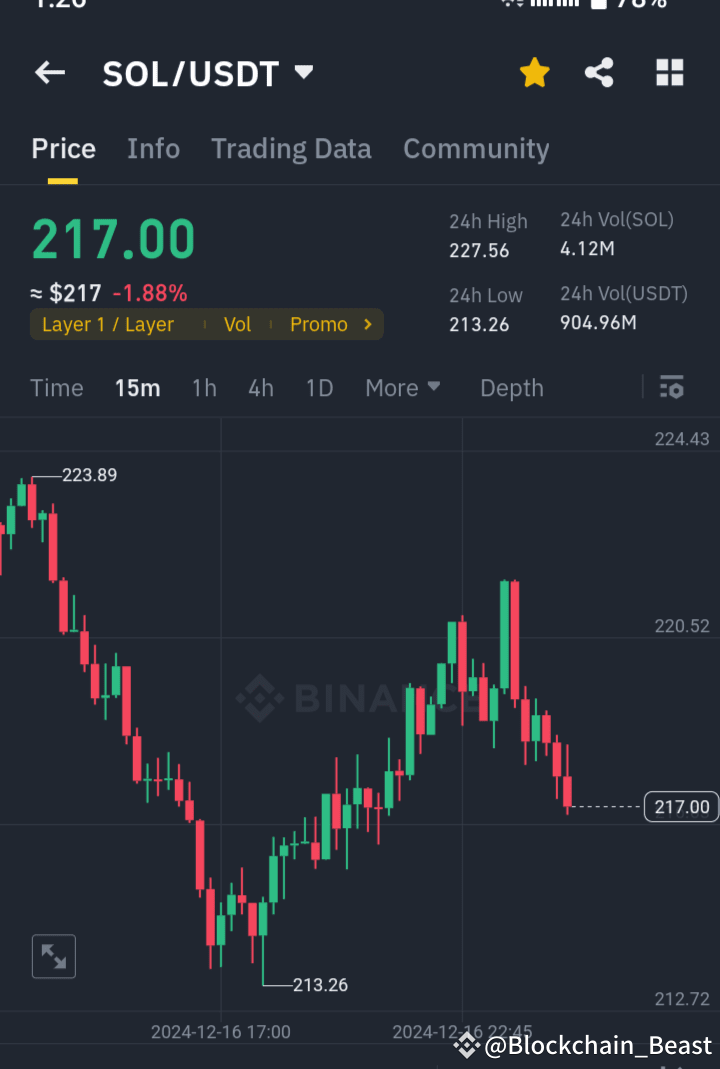 $SOL $SOL SOL/USDT Analysis: Key Support | Blockchain_Beast on Binance Square