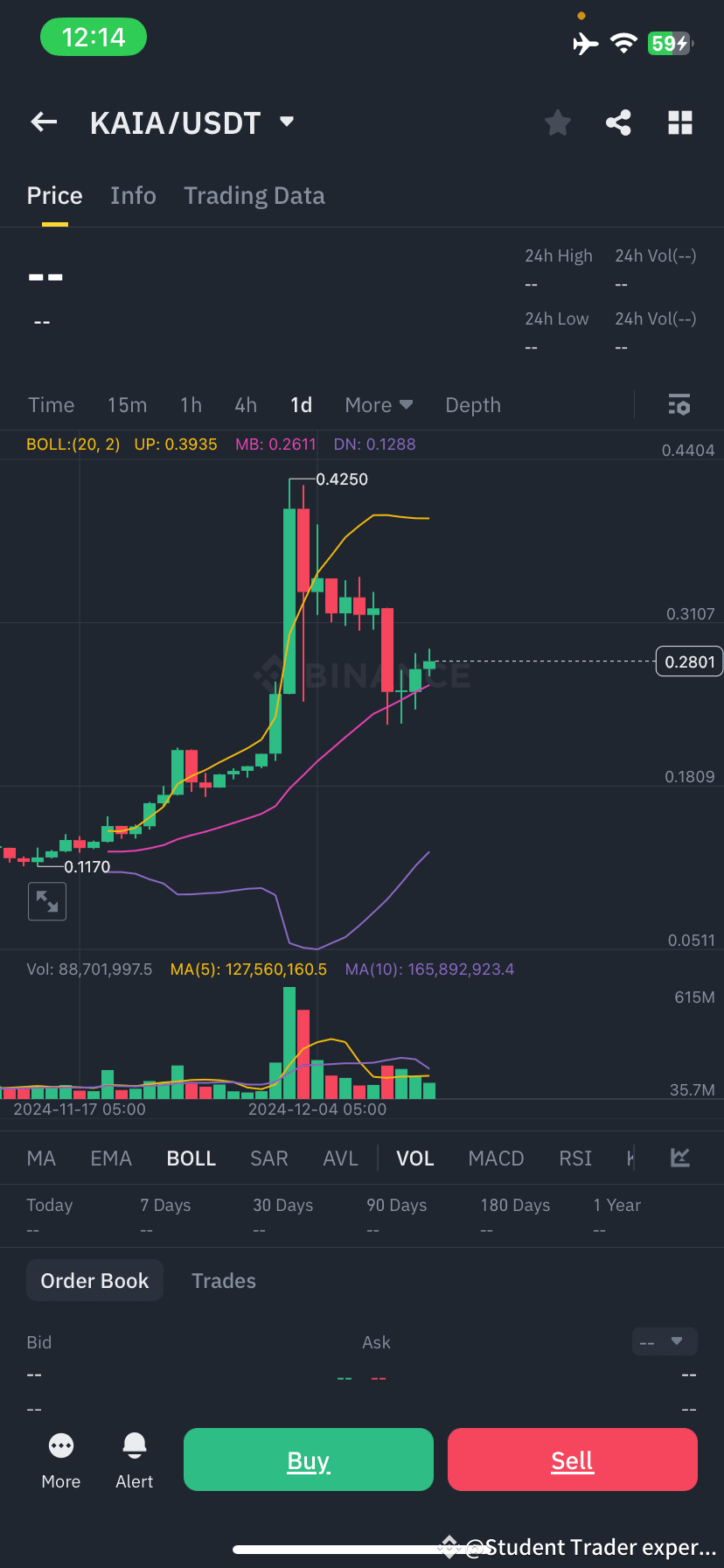 🚀 KAIA/USDT Price Action: Will It Rebound or Drop Further? | Student Trader expert on Binance Square