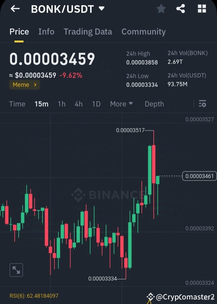$BONK /USDT Trading Signal Overview: $BONK /USDT is showing | Cryptomaster2 on Binance Square