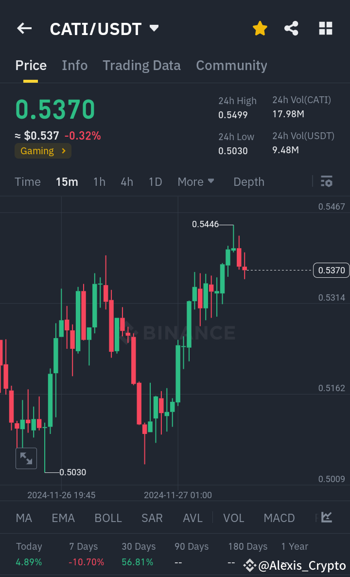 $CATI $CATI 🔍 CATI/USD Analysis: Eyes on | Blockchain_Beast on Binance Square
