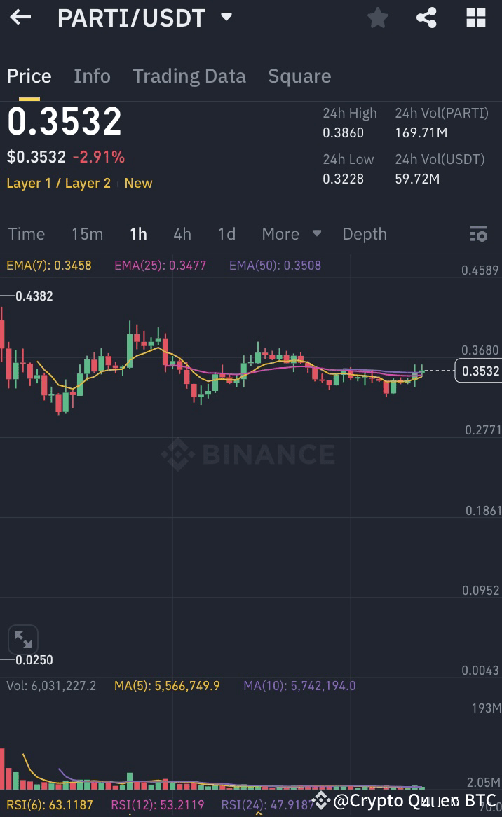 How to Make Money with PARTI/USDT Now!** 🚀 **Curre | Crypto Queen BTC on Binance Square