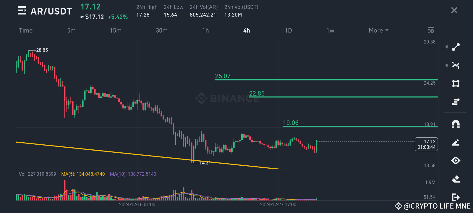 $AR Next Move Analysis And Trade setup Alert🚨👀 Pump Soon | CRYPTO LIFE MNE on Binance Square