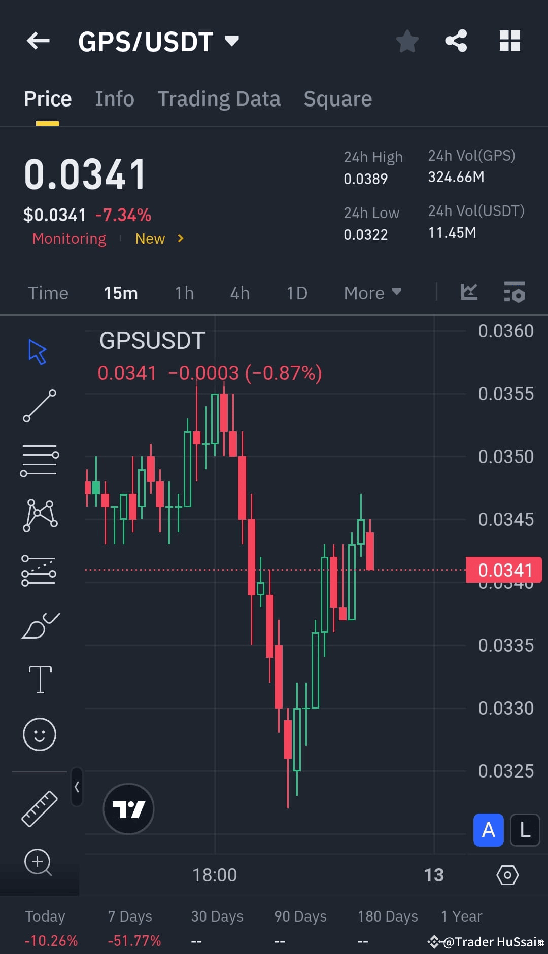 📡 $GPS /USDT – Navigating the Market! 🚀 🔍 Current Price: | Trader HuSsain on Binance Square