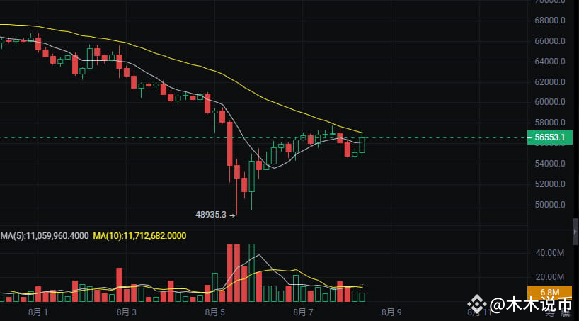 Bitcoin (BTC) market in-depth analysis K-line shape: The | 木木说币 on ...