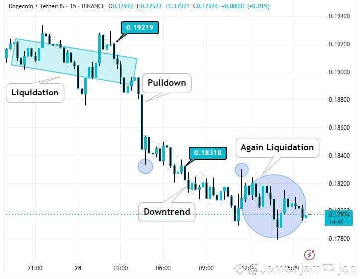 $DOGE * Asset: Dogecoin/TetherUS * Exchange: Binance * | James jam12 ...