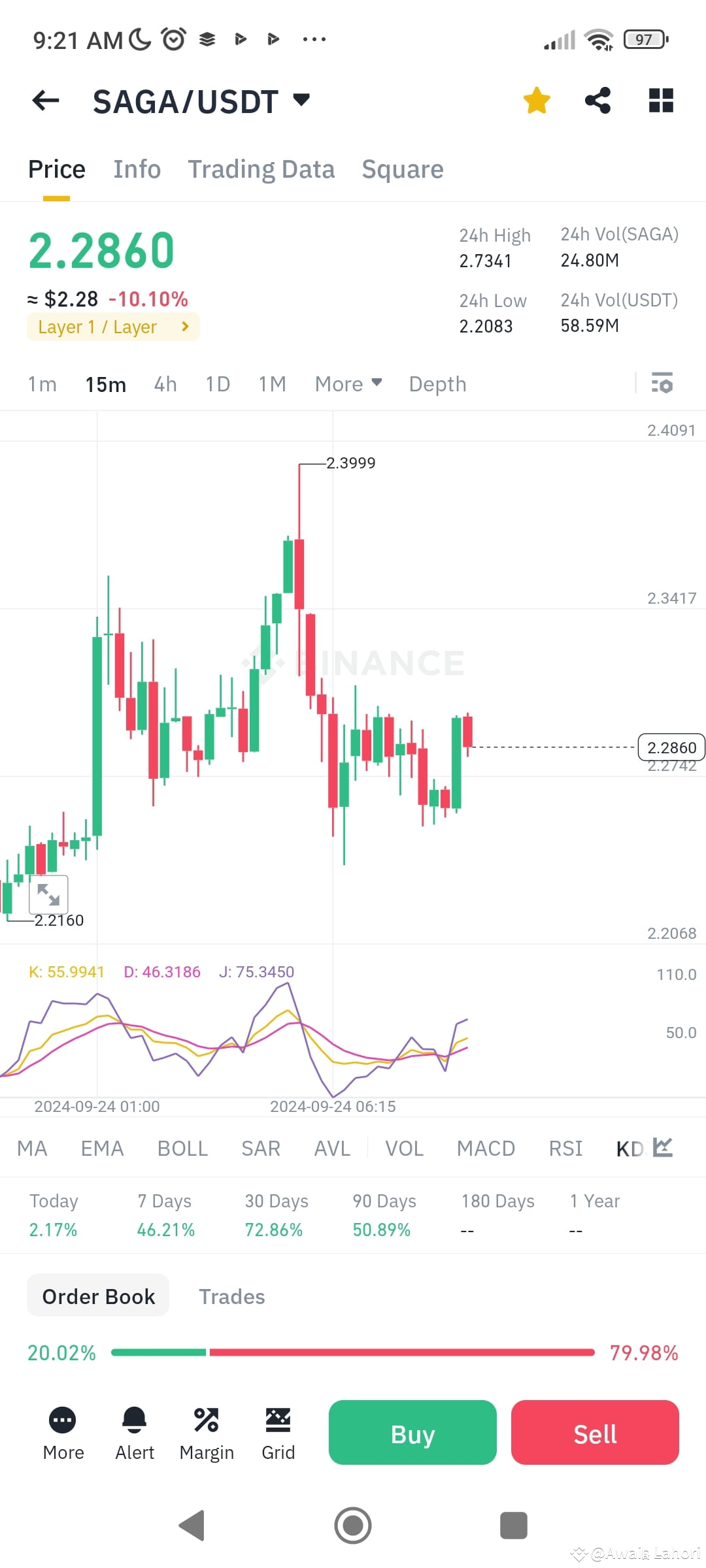 and my prediction successed, Saga touch 2.4. | Awais Lahori on Binance ...