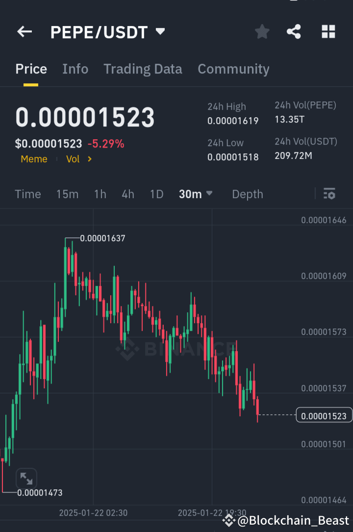 🚨 $PEPE /USDT Short Trade Signal 🚨 Market Overview: $PEPE | Blockchain_Beast on Binance Square