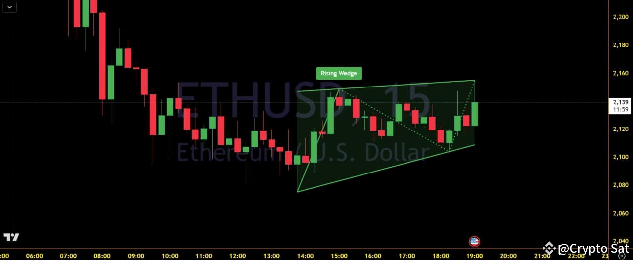 🚨 $ETH Rising Wedge Alert! 🚨 🔍 A Rising Wedge pattern ha | Crypto Sat ...