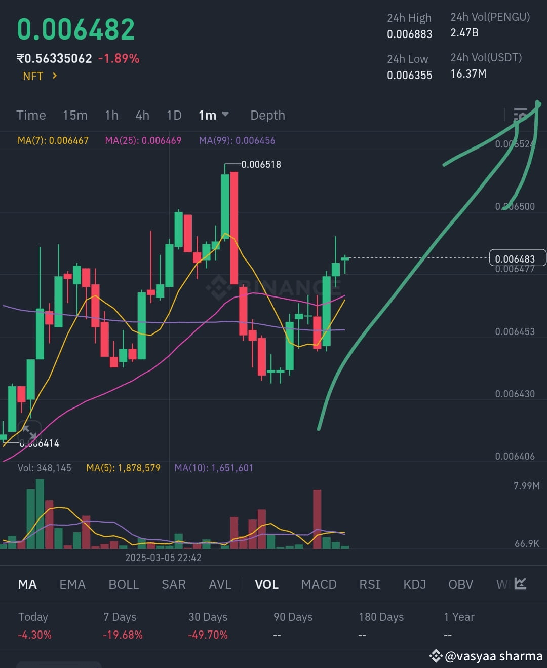 $PENGU buy | vasyaa sharma on Binance Square