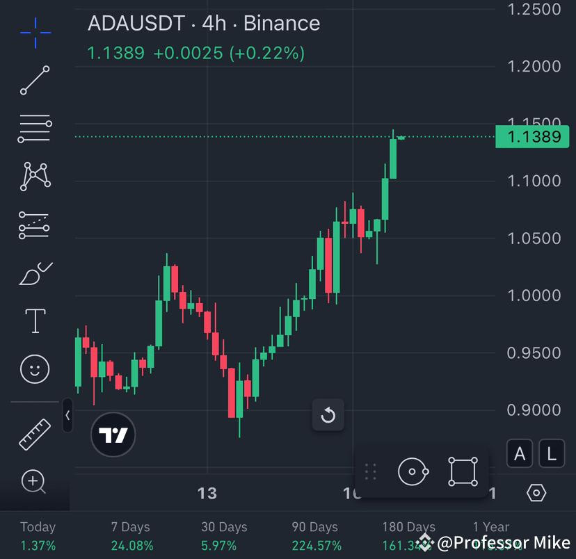 $ADA /USDT: Bullish Momentum Strong 🔥💯 $ADA is showing a | Professor Mike on Binance Square