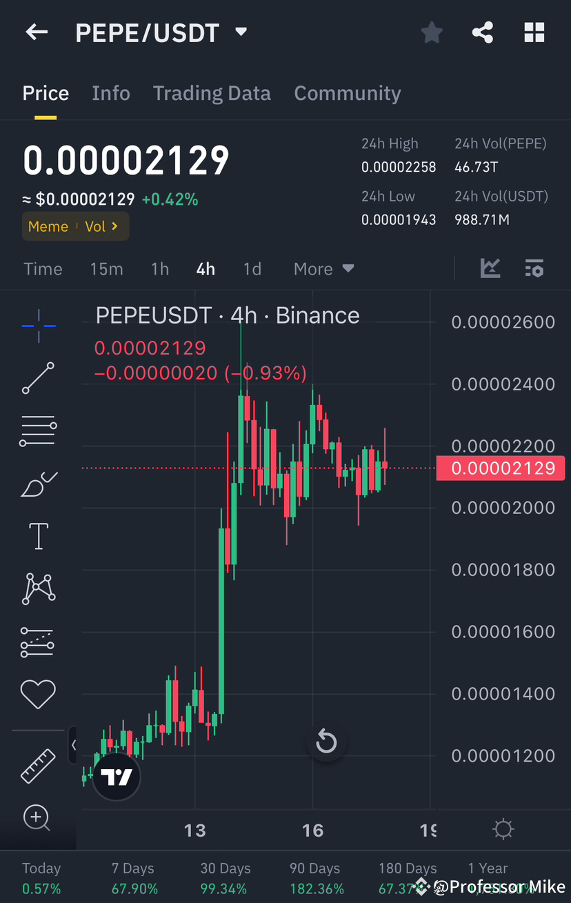 $PEPE /USDT ALERT: Critical Levels Approaching! 🔥🚀 Entry | Professor Mike on Binance Square
