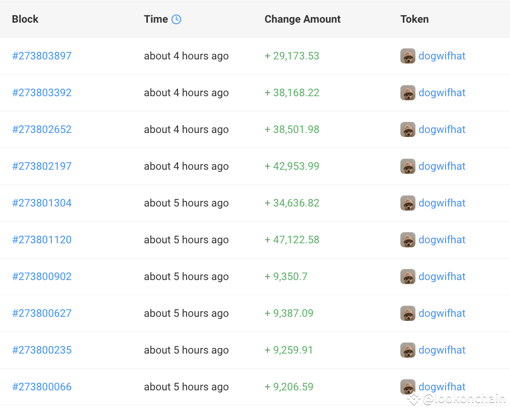 An early buyer of $WIF bought 938,434 $WIF($1.6M) again 4 ho | lookonchain on Binance Square