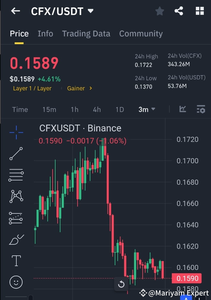$CFX /USDT Trading Analysis – Attempting Recovery After a Pu | expert ...