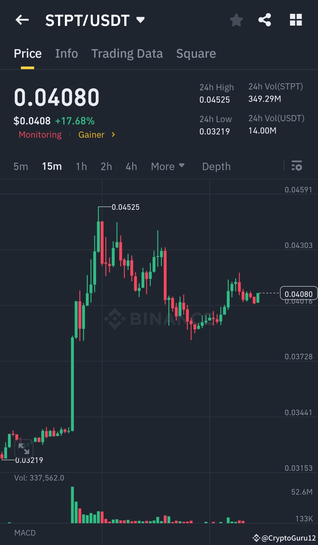 $STPT /USDT – Post Breakout Setup with Bullish Volume STPTU | CryptoGuru12 on Binance Square