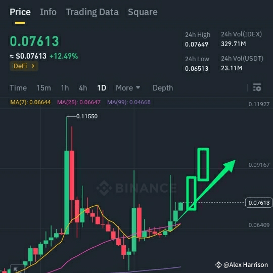 $IDEX 👑IDEX / USDT analysis 👑Ready for break out. Now thi | Alex Harrison on Binance Square