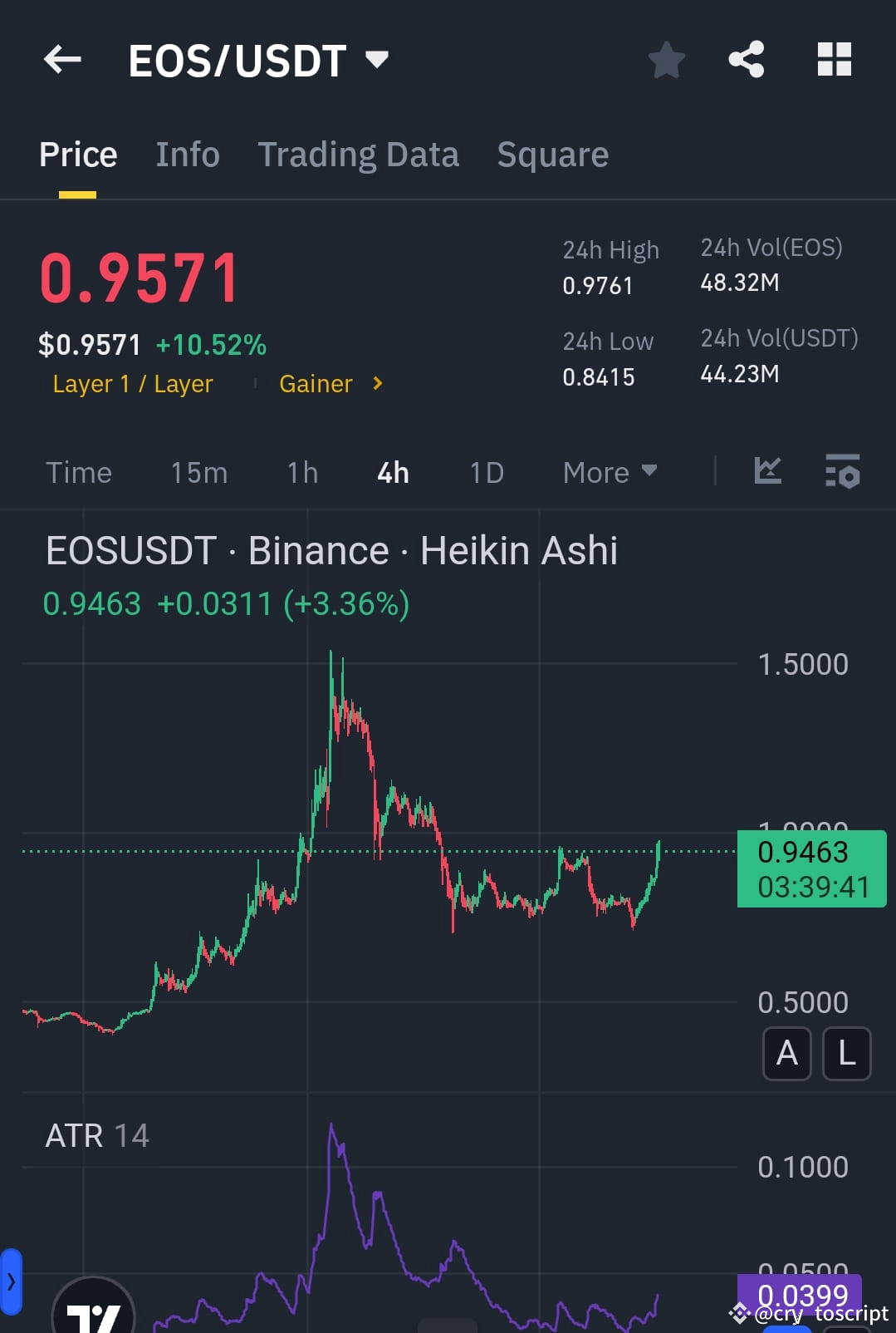 🚀 EOS Breakout Alert: Seize the Momentum! 🚀 EOS is making ...