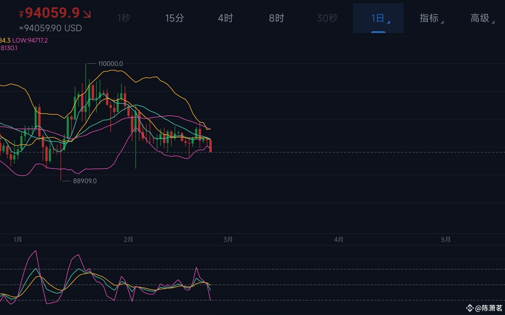 Monday, midnight, the range is broken, follow the trend! Th | 陈萧茗 on ...