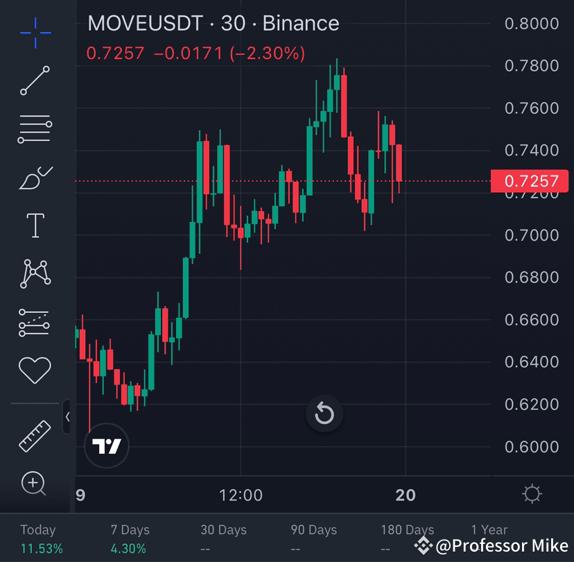 $MOVE /USDT Breaking Momentum – Opportunity Awaits! 🔥💯 $ | Professor Mike on Binance Square