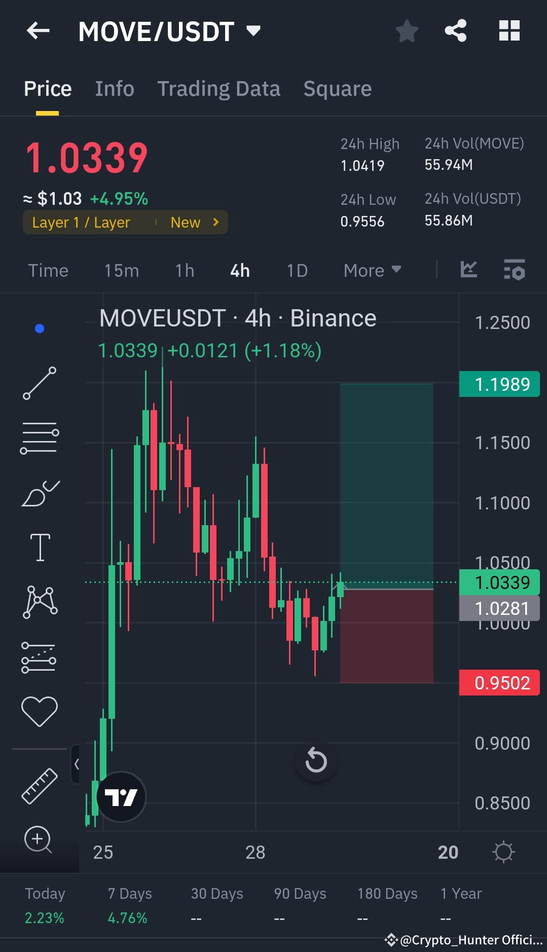 $MOVE /USDT BULLISH BREAKOUT IMMINENT 🚀 Key Levels: - Curr | Crypto_Hunter Official on Binance ...