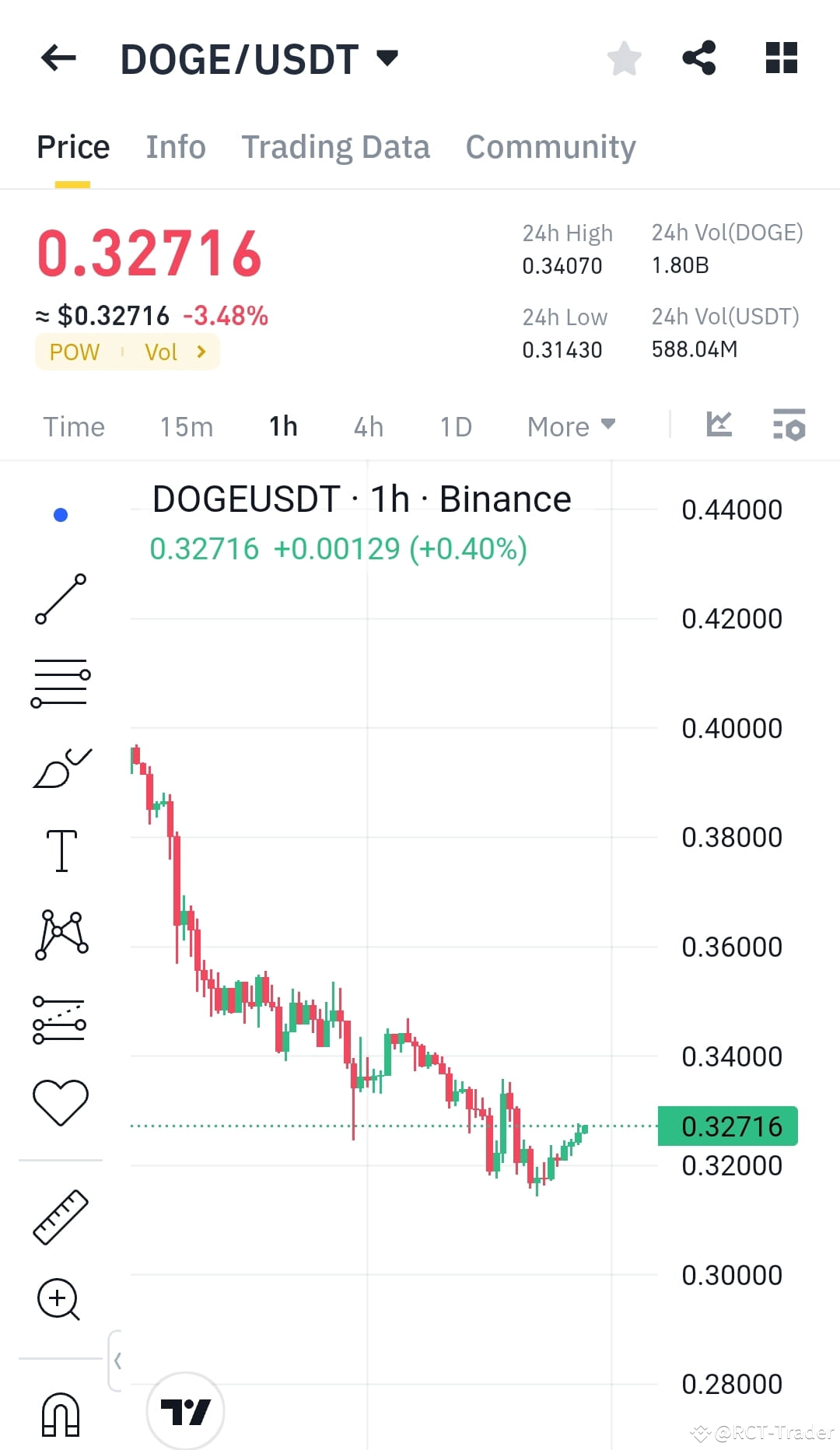 $DOGE /USDT Trading Signal Current Market Data Price: $0.32 | RCT-Trader on Binance Square