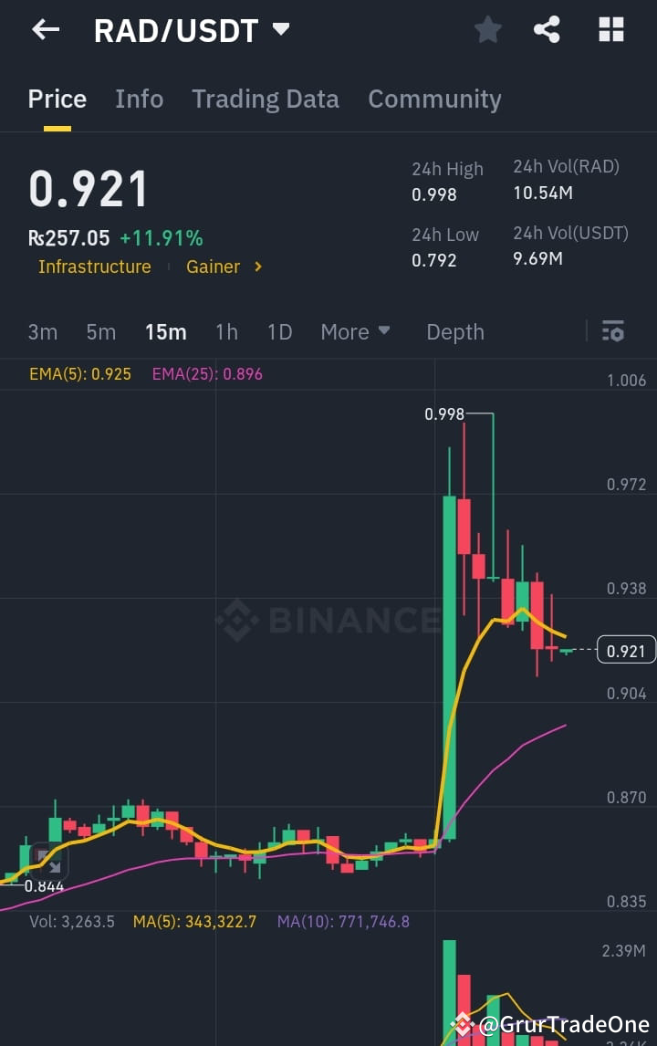 $RAD /USDT 🚀🚀🚀 🧧 Trade Setup $RAD Entry : 🚀 $0.917 | GrurTradeOne on ...