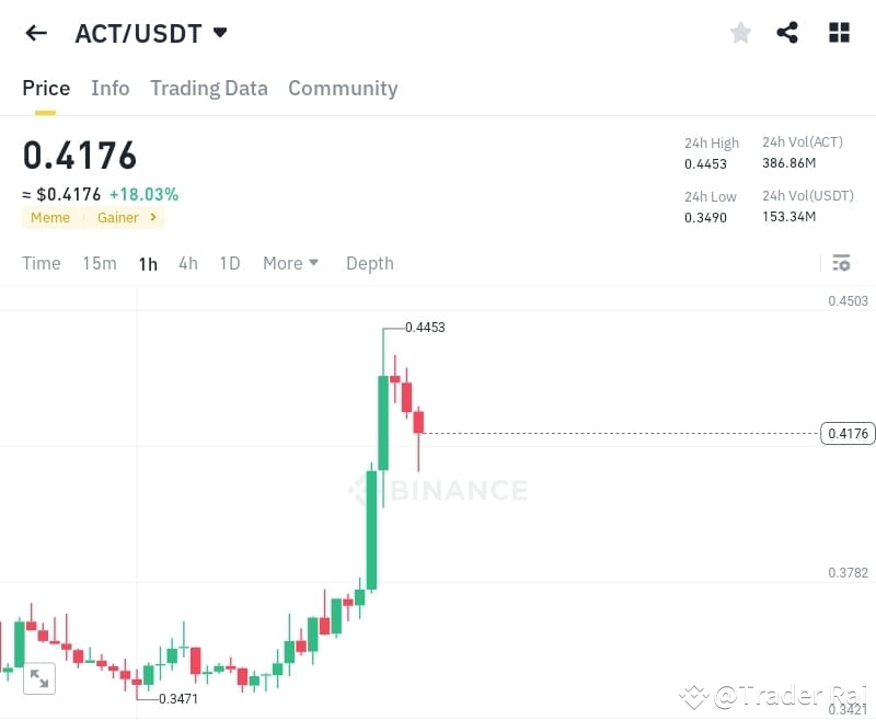 $ACT /USDT Trading Signal - Pullback After Strong Surge Cur | Trader Rai on Binance Square
