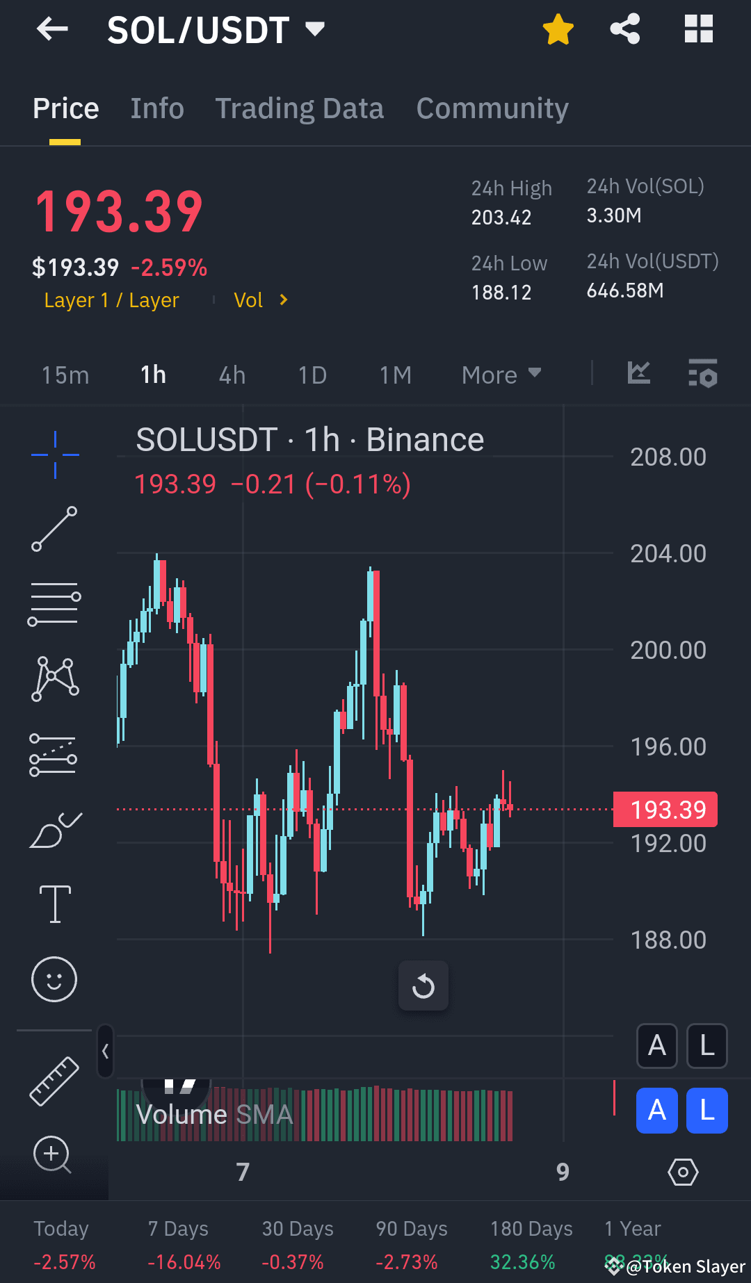 $SOL /USDT - Is the Dip Over? Bulls Eyeing a Comeback! Ent | Token Slayer on Binance Square