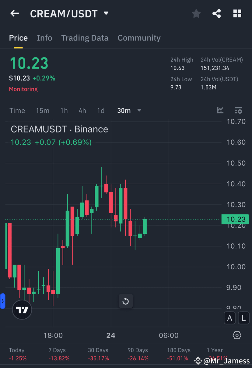 $CREAM /USDT Consolidation Phase – Potential Breakout Setup | Doctor Jamess on Binance Square