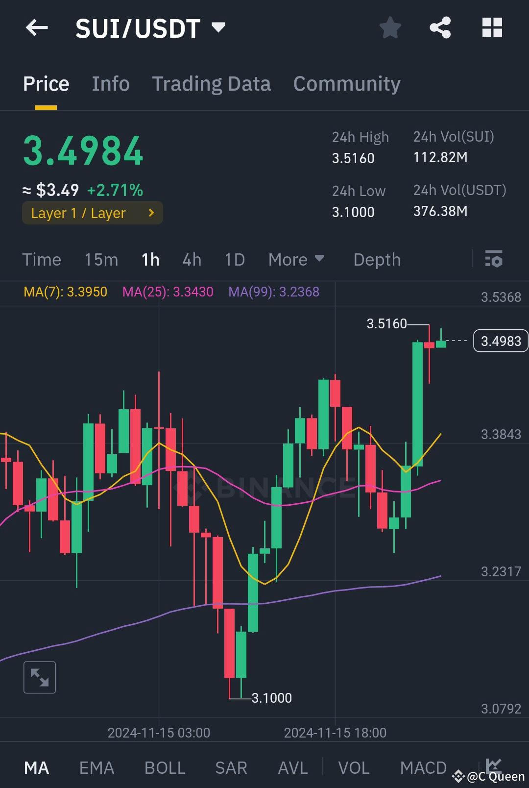 🚨 $SUI /USDT ON THE VERGE OF A STRONG BREAKOUT! 🚨 $SUI | C Queen on Binance Square