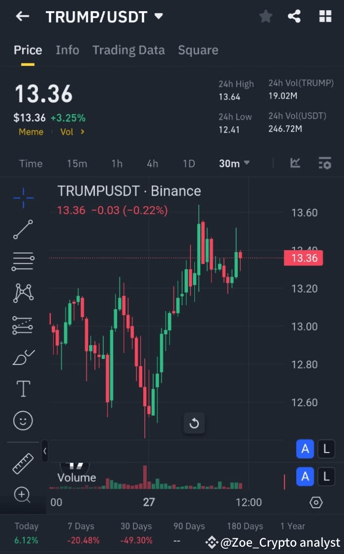 🔥 $TRUMP USDT ATTEMPTING A COMEBACK – CAN BULLS TAKE CONTRO | Zoe_Crypto analyst on Binance Square