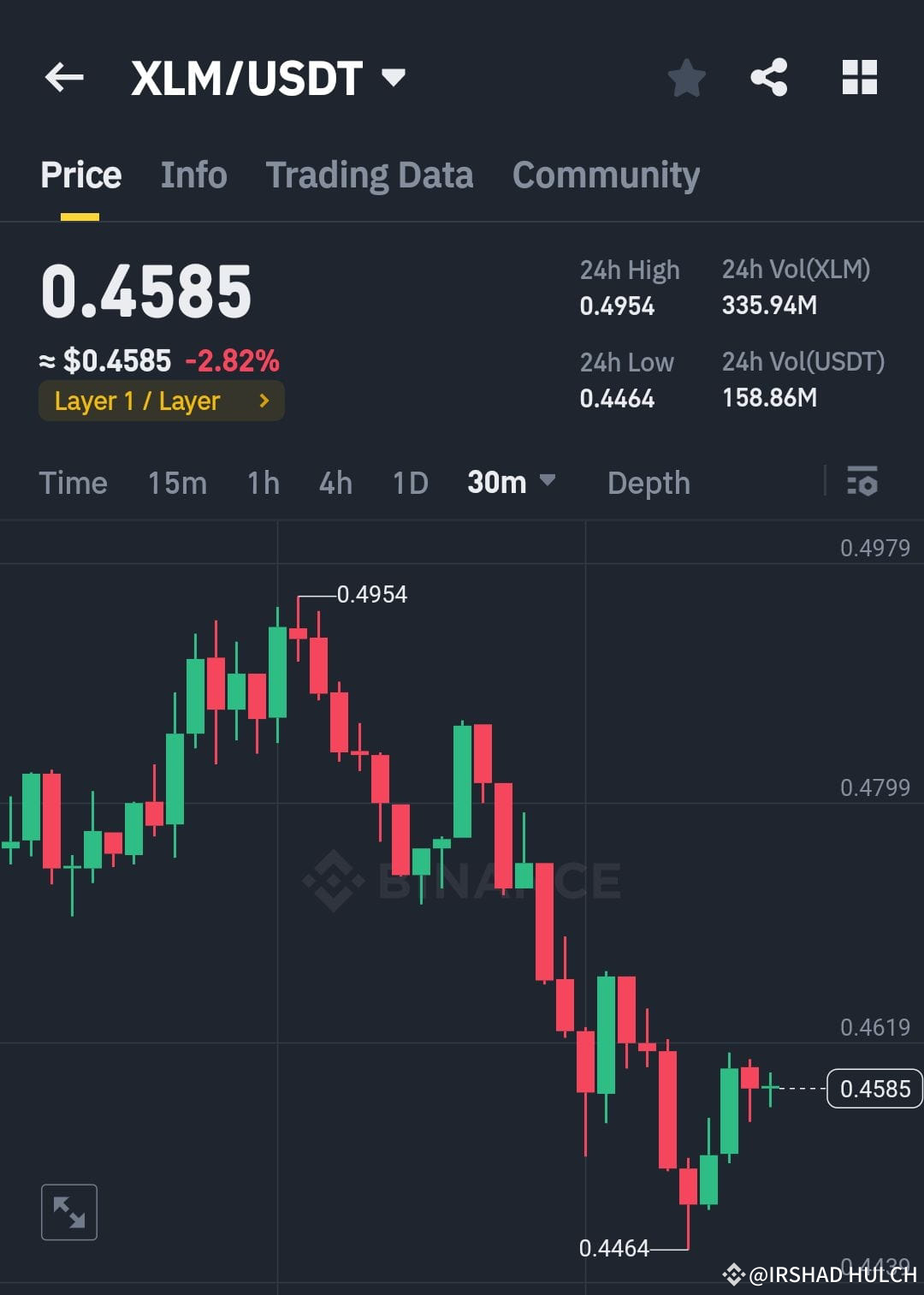 $XLM 🚨 XLM/USDT Technical Analysis Update 🚨 📊 Current | Crypto Master 77 on Binance Square
