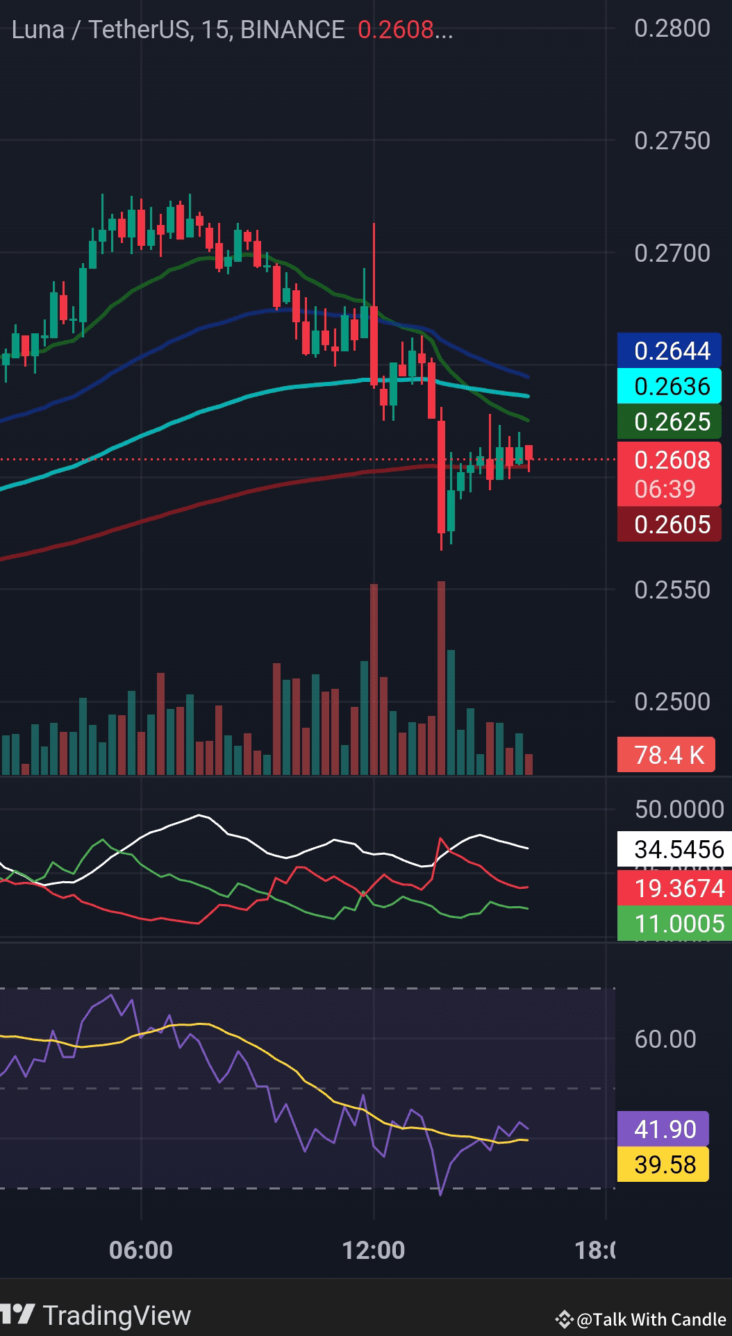 $LUNA 📉 LUNA/USDT Market Update – Binance (15-Min Chart) | Talk With Candle on Binance Square