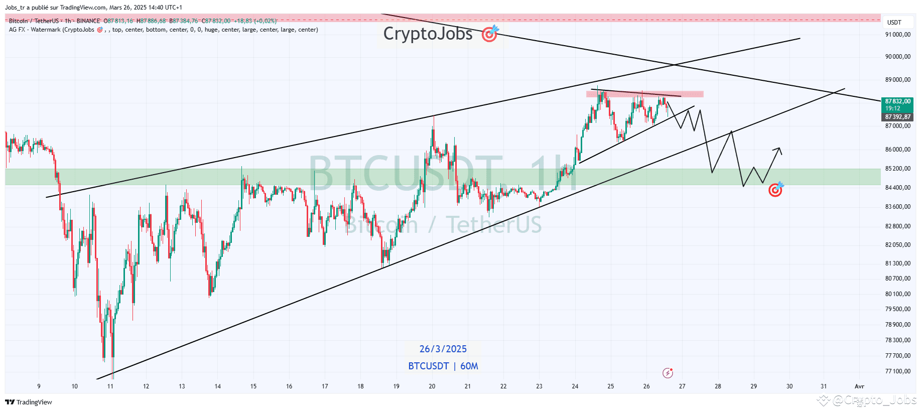 #bitcoin - My Short term outlook ⌛️ Neutral area, but I ex | Crypto ...