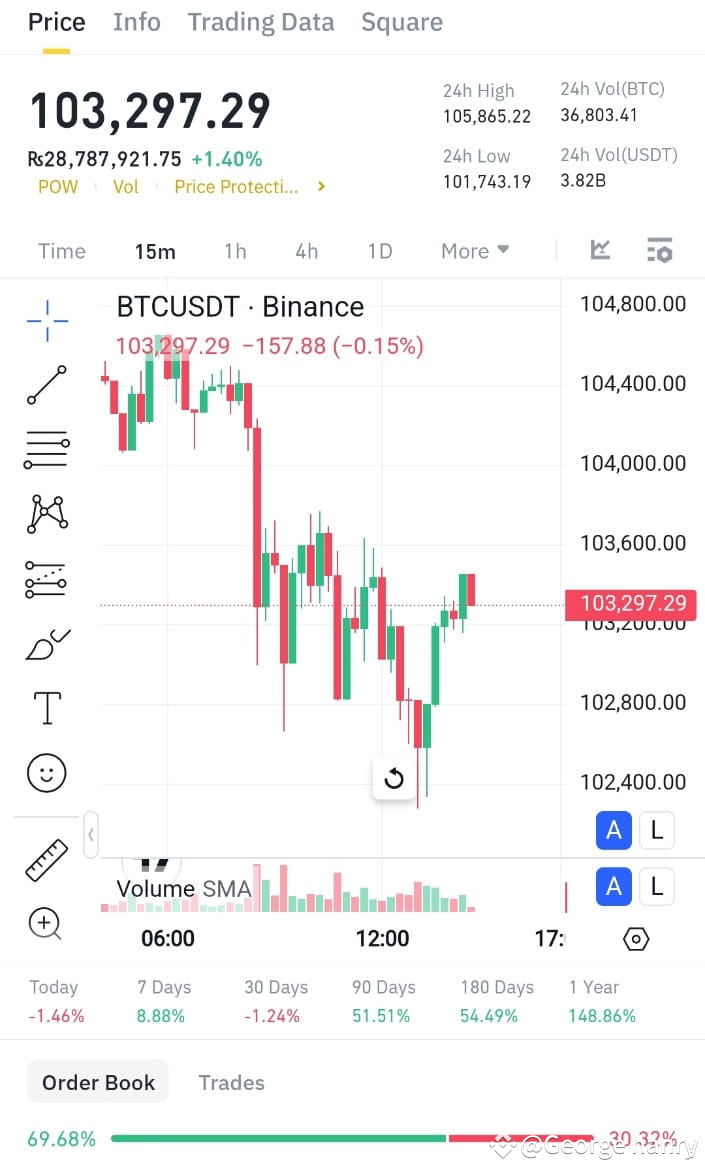 🚀 $BTC /USDT: The King of Crypto Continues to Reign on Bina | George ...