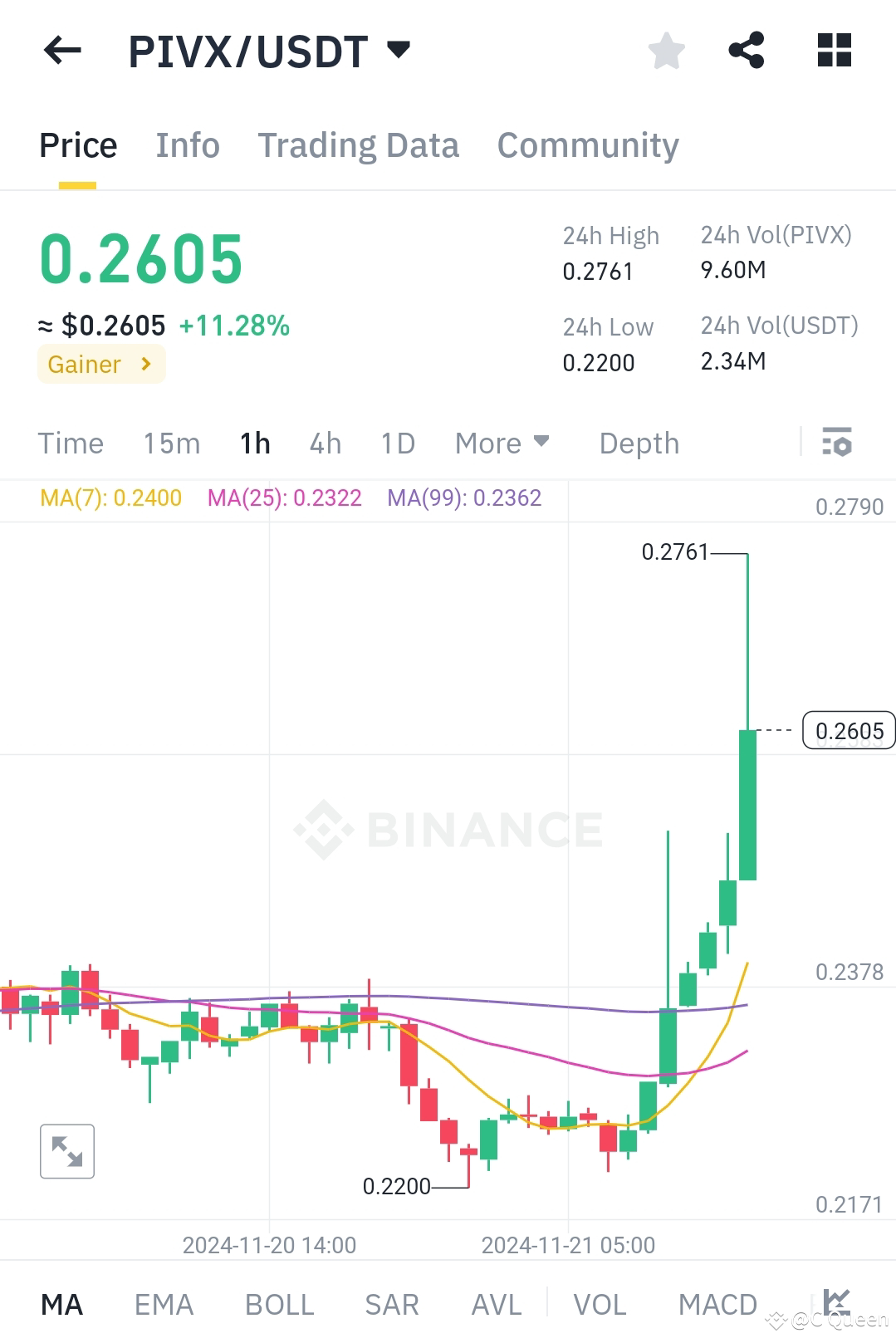 🚀 $PIVX /USDT: Explosive Rally – Targets Ahead! 🔥 PIVX | C Queen on Binance Square