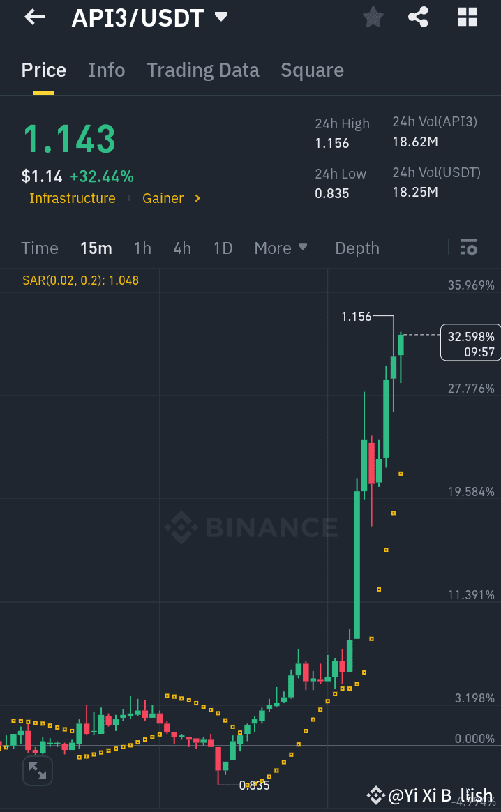 🚀 $API3 /USDT Technical Analysis – Can the Rally Continue? | Yi Xi Bullish on Binance Square