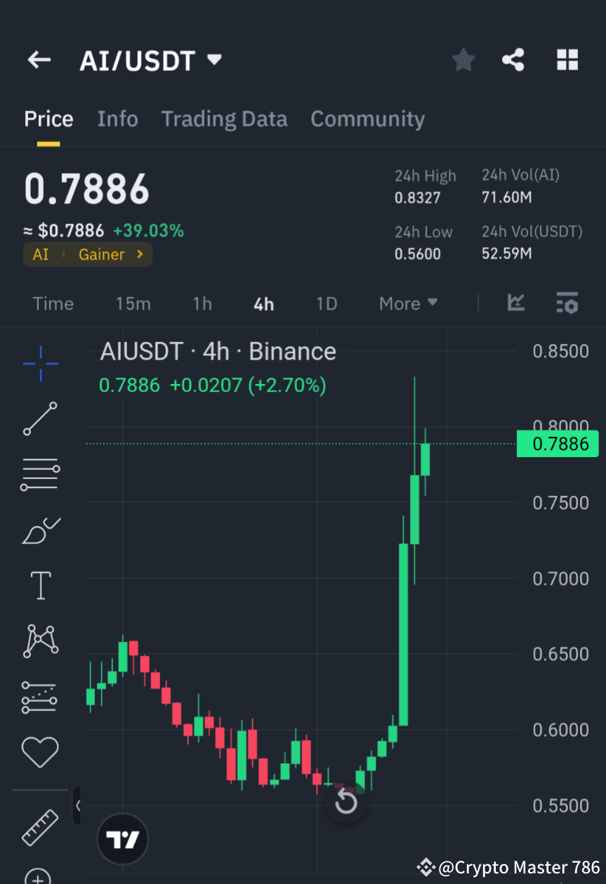 🚀 $AI /USDT: MASSIVE BULL RUN CONFIRMED - ENTER NOW! 🚀📈 | Crypto Master 786 on Binance Square