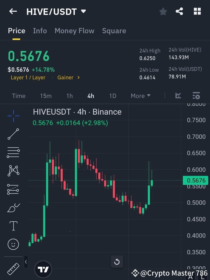 🚀 $HIVE /USDT: BULLISH MOMENTUM – NEXT LEVELS IN SIGHT! 🔥 | Crypto Master 786 on Binance Square