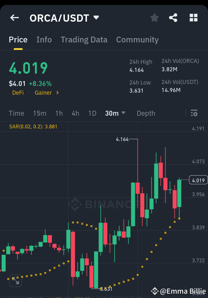 ORCA/USDT: Trading Plan and Targets Entry Range: $ORCA C | Emma Billie on Binance Square