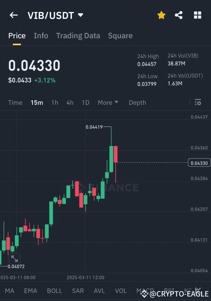 🚀 $VIB /USDT — Bullish Setup After Bounce! 🔥 Potential Bre | CRYPTO-EAGLE on Binance Square