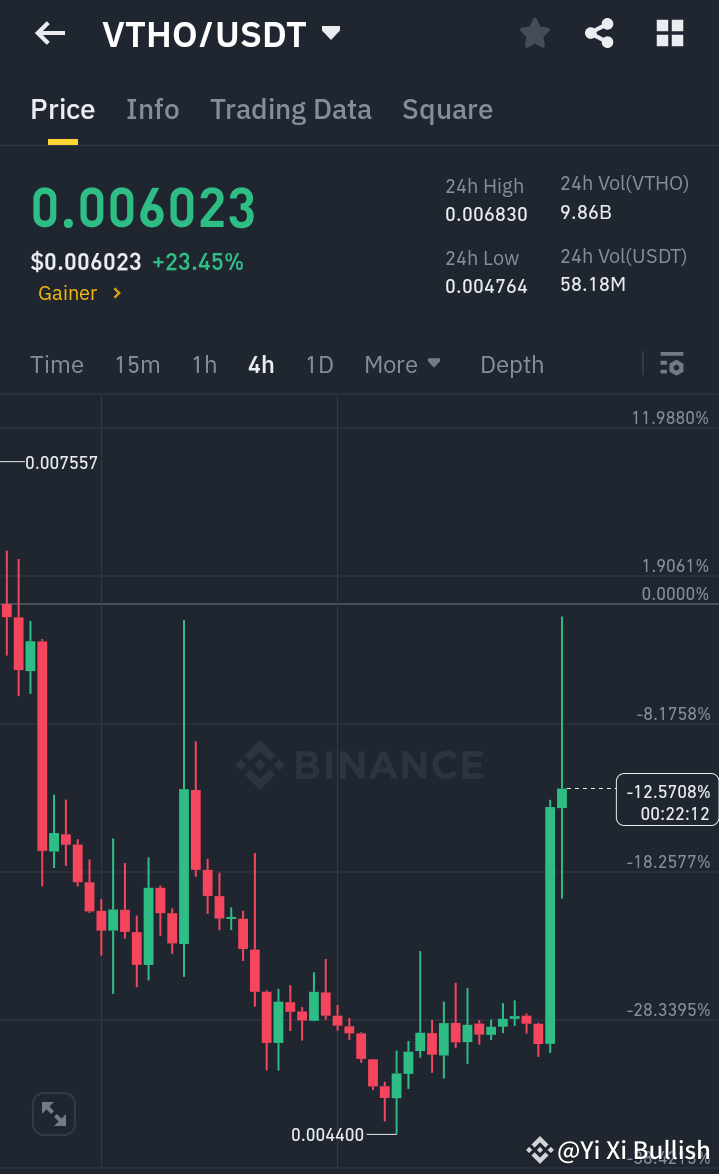 🔥 $VTHO /USDT Explodes with Over 23% Gains – Trade Signal w | Yi Xi Bullish on Binance Square