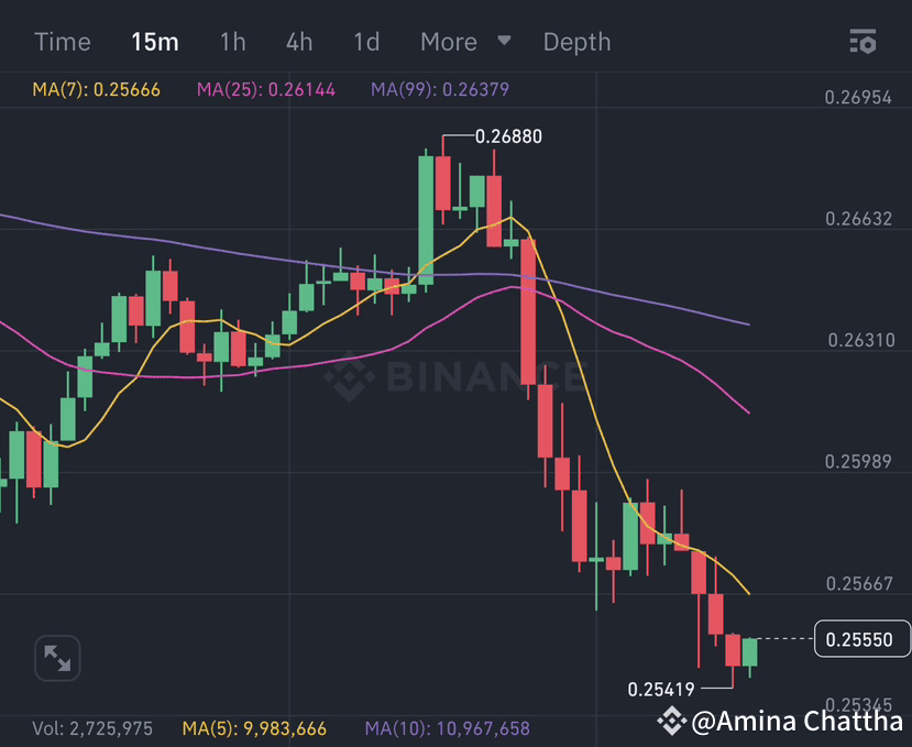 $DOGE is currently trading at $0.25550, down 3.85%, after hi | Amina ...