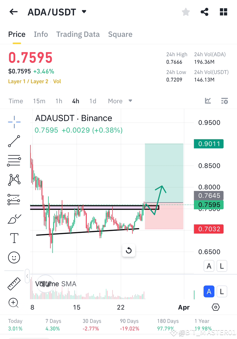 🚀 $ADA /USDT BREAKOUT LOADING – BULLS READY TO PUSH HIGHER! | BIT_MASTER01 on Binance Square