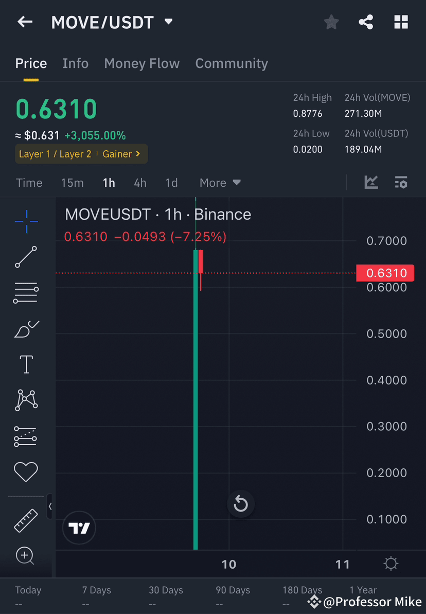 Newly Listed Alert: $MOVE is Surging! 🚨 The newly listed | Professor Mike on Binance Square