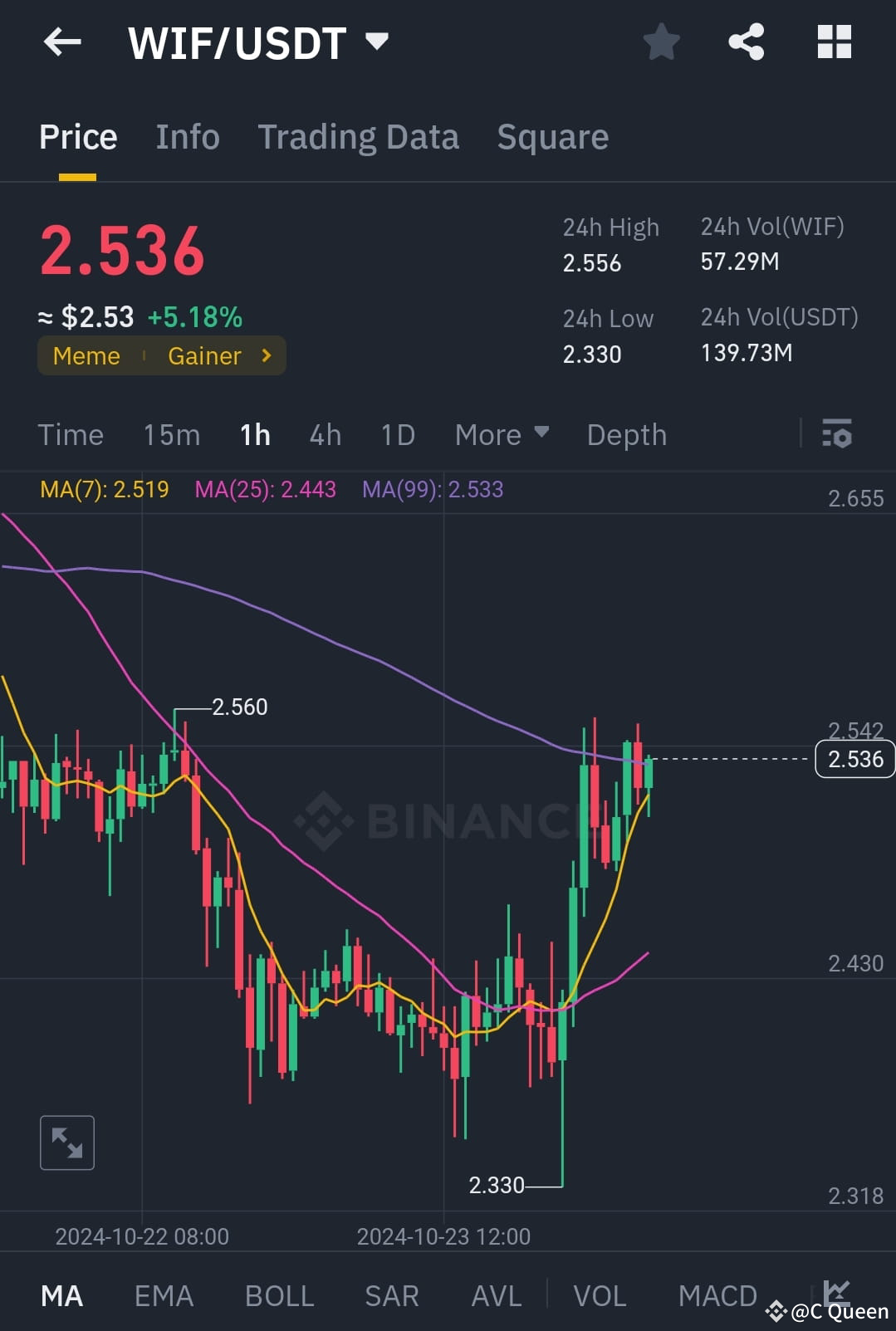 🚨⚡ $WIF /USDT ON THE VERGE OF A MAJOR BREAKOUT – GET READY | C Queen on Binance Square