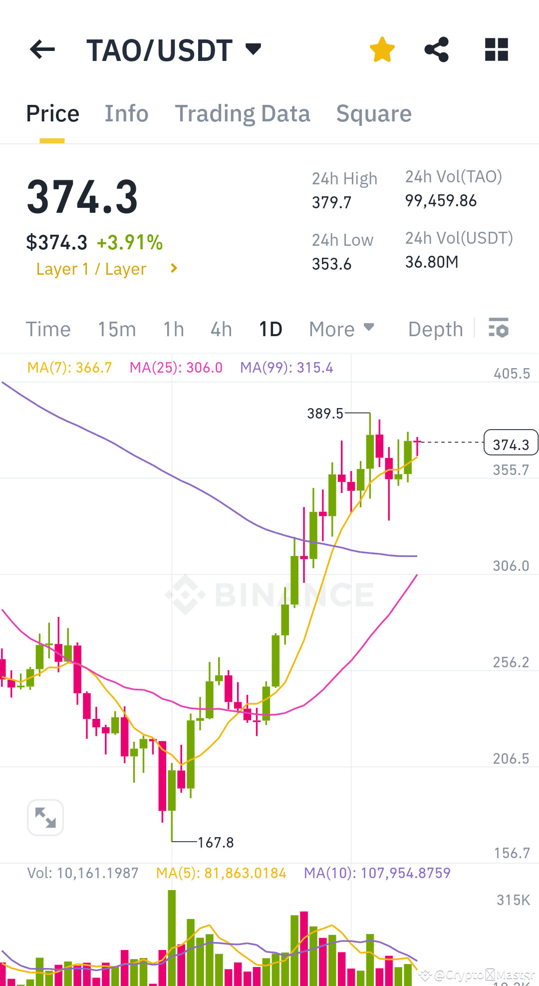 $TAO /USDT – LONG SIGNAL (BULLISH SETUP) Status: Active Dir | CryptoㅤMaster on Binance Square