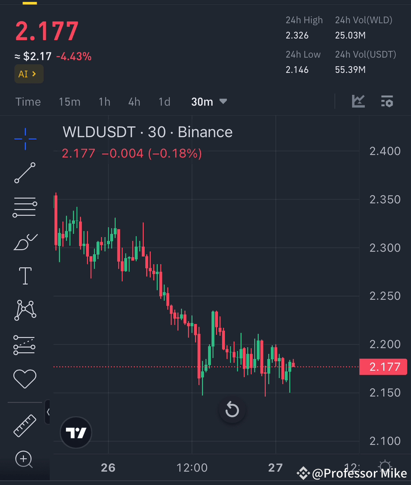 $WLD /USDT Short Trading Signal!🔥💯 Trade Setup: The pair | Professor Mike on Binance Square